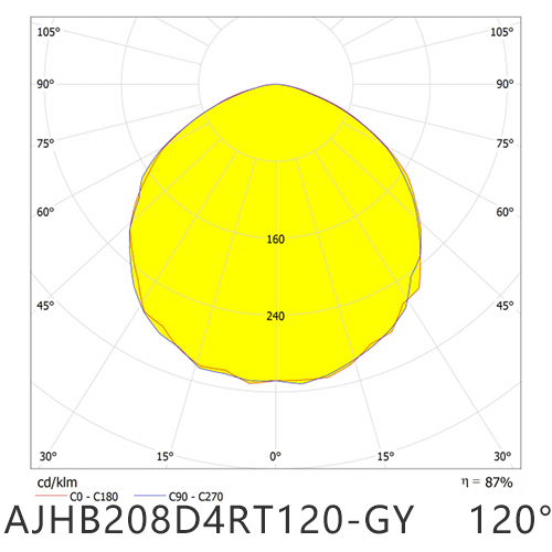 High Voltage UFO Industrial Light Lens For 3030LED 90° - Asahi Optics