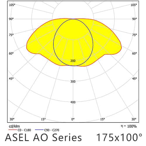 ASEL AO Series Extruded Linear Lens - Asahi Optics