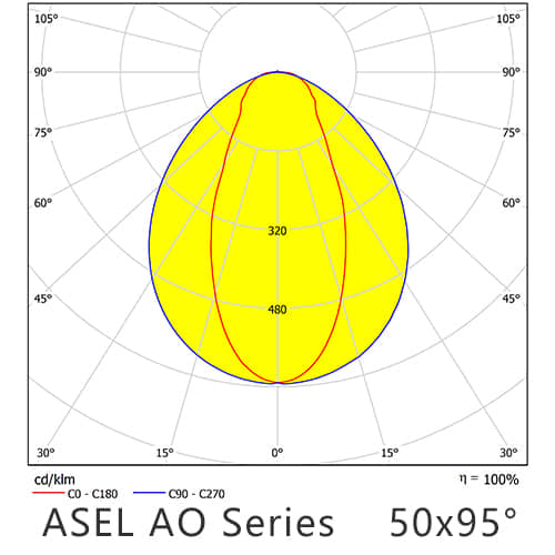 ASEL AO Series Extruded Linear Lens - Asahi Optics